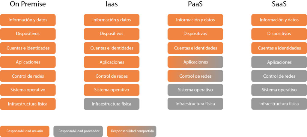 ¿Cómo elegir entre IaaS, PaaS y/o SaaS para su organización?- OnTek